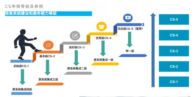 一图了解信息系统建设和服务能力评估认证CS1\CS2\CS3\CS4